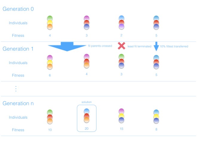 Genetic Algorithms: A Quick Introduction – RoboRabbitLabs